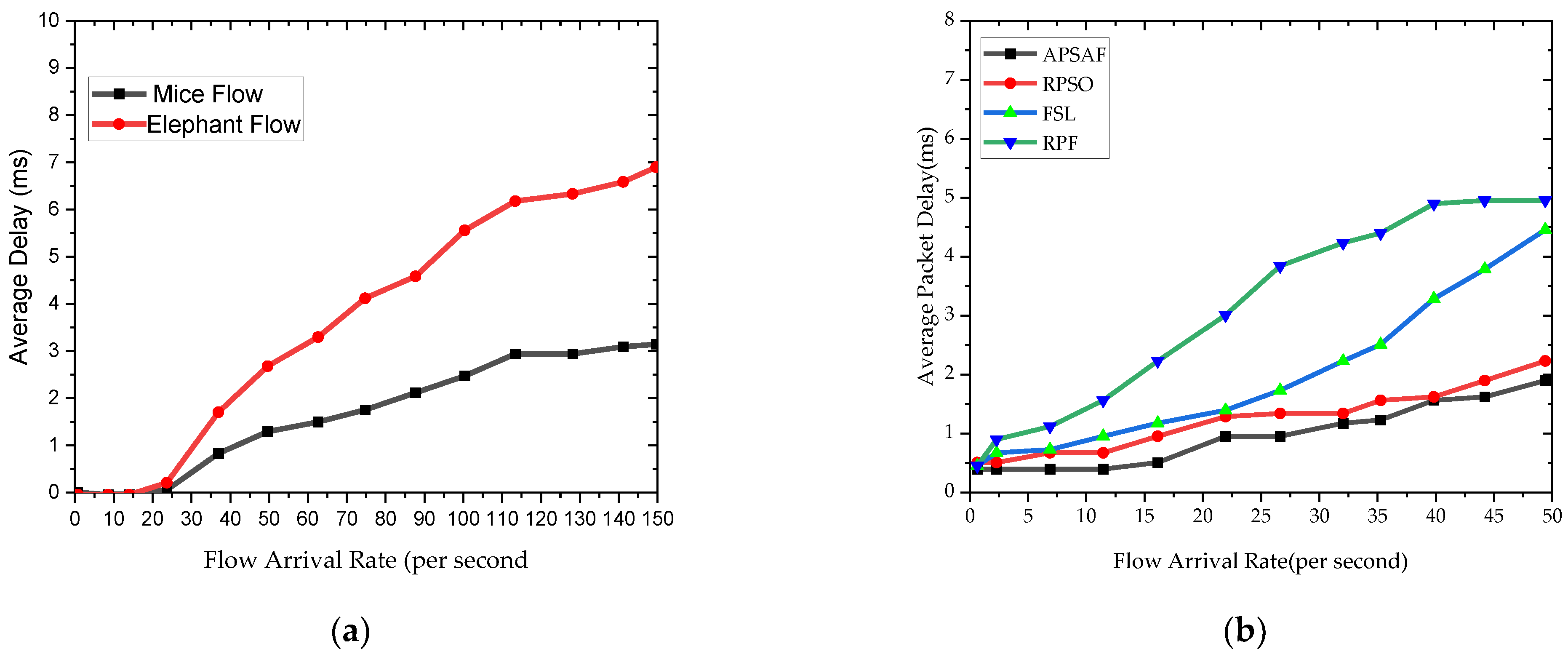 Adaptive Path Selection Algorithm with Flow Classification for Software-Defined Networks