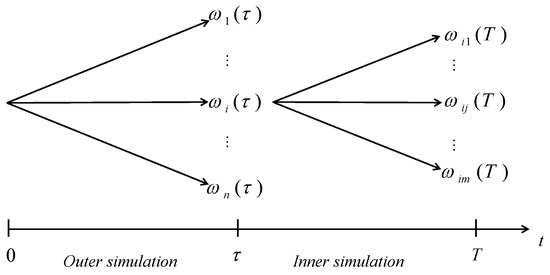 Stylized Model of Lévy Process in Risk Estimation