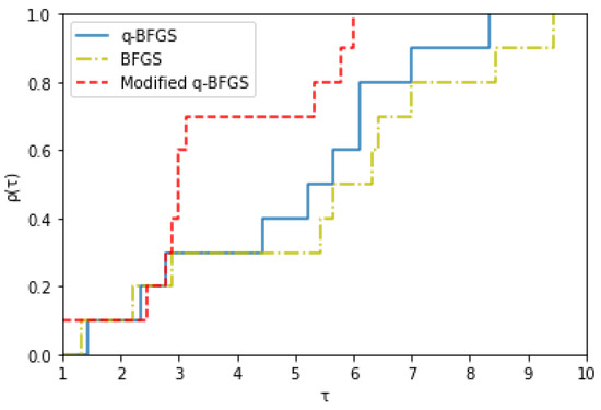Mathematics | Free Full-Text | A Modified q-BFGS Algorithm for Unconstrained Optimization