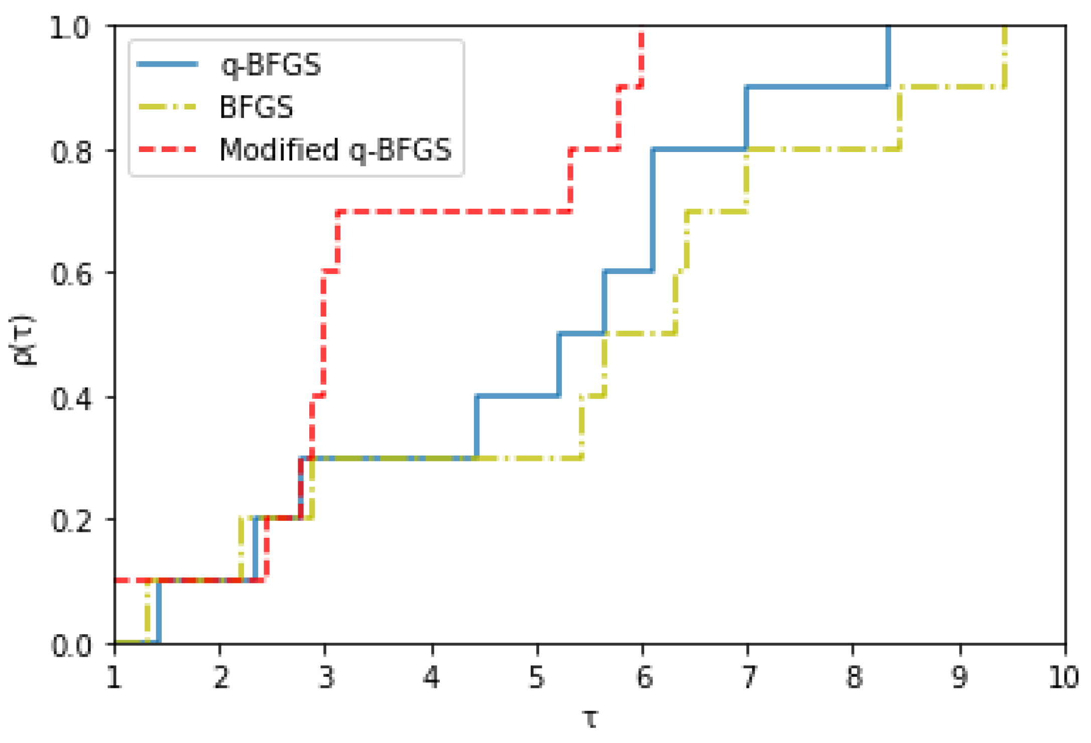 A Modified q-BFGS Algorithm for Unconstrained Optimization