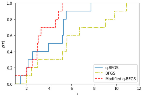 Mathematics | Free Full-Text | A Modified q-BFGS Algorithm for Unconstrained Optimization