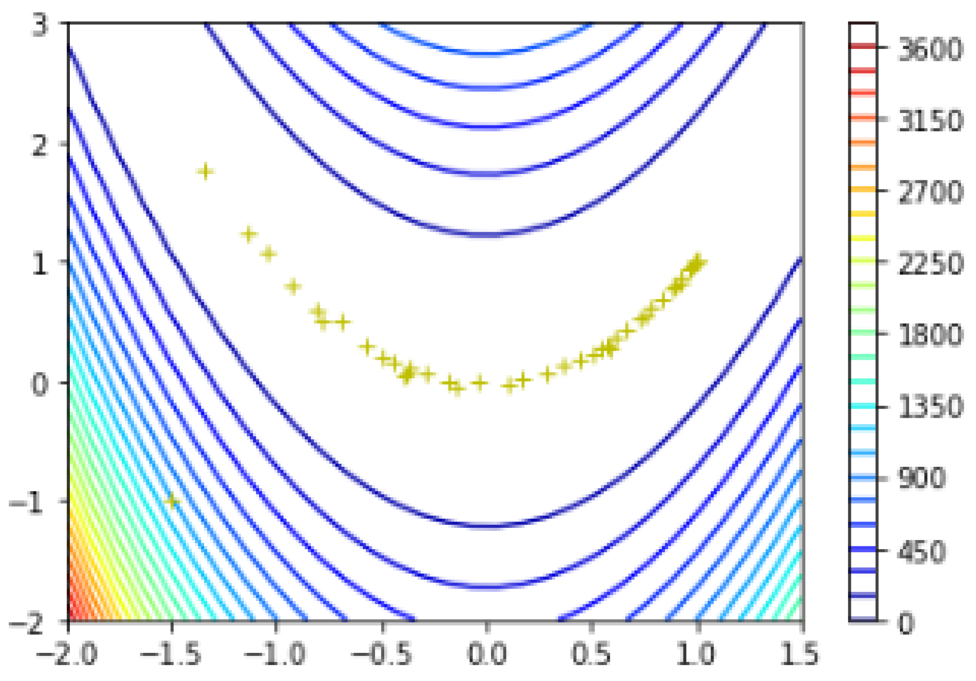 A Modified q-BFGS Algorithm for Unconstrained Optimization