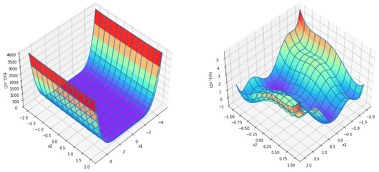 Mathematics | Free Full-Text | A Modified q-BFGS Algorithm for Unconstrained Optimization