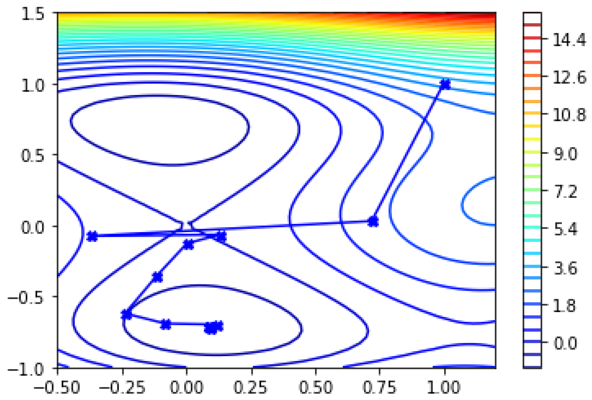A Modified q-BFGS Algorithm for Unconstrained Optimization