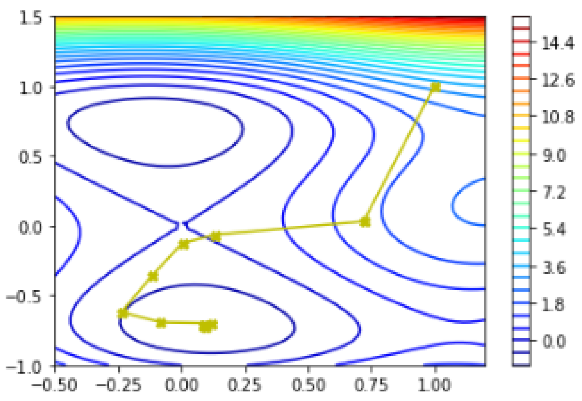 A Modified q-BFGS Algorithm for Unconstrained Optimization