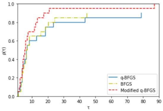 Mathematics | Free Full-Text | A Modified q-BFGS Algorithm for ...