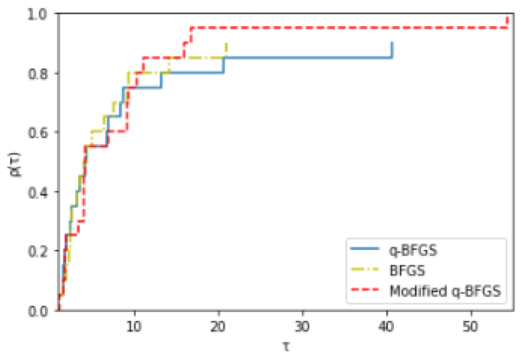A Modified q-BFGS Algorithm for Unconstrained Optimization