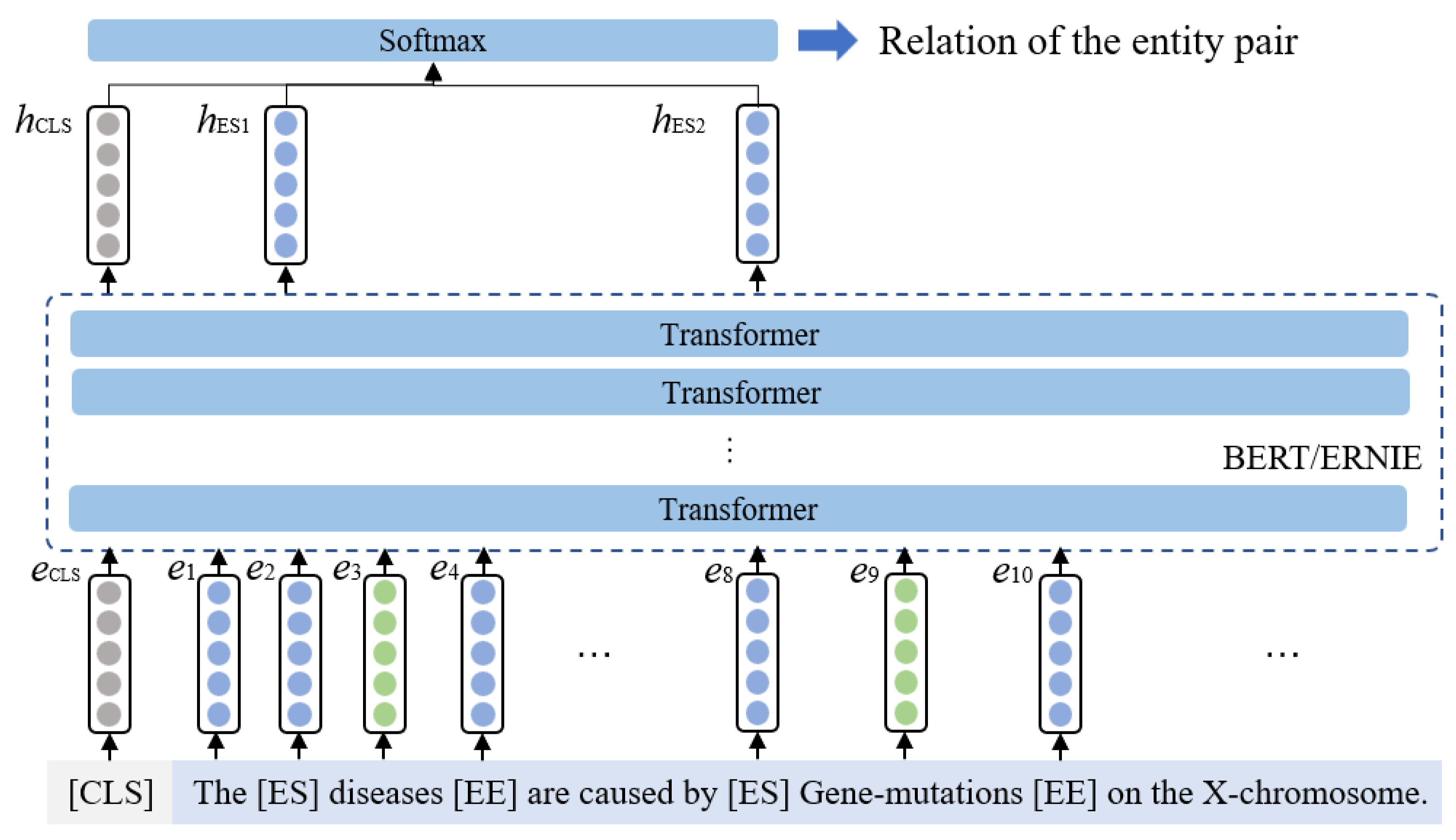 A Concise Relation Extraction Method Based on the Fusion of Sequential ...