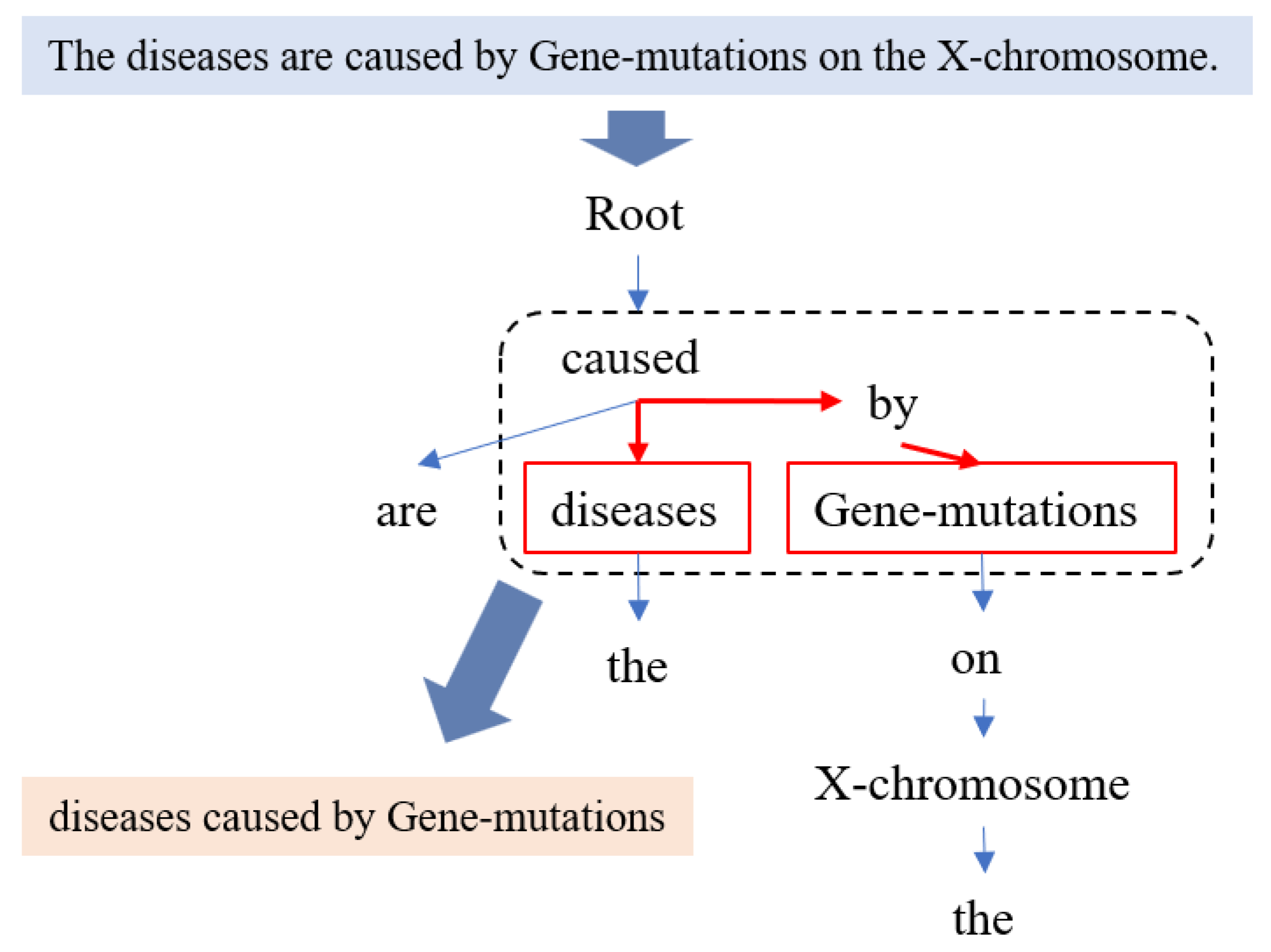 A Concise Relation Extraction Method Based on the Fusion of Sequential ...