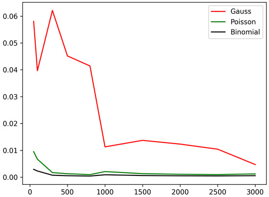 An Exact and an Approximation Method to Compute the Degree Distribution of Inhomogeneous Random ...