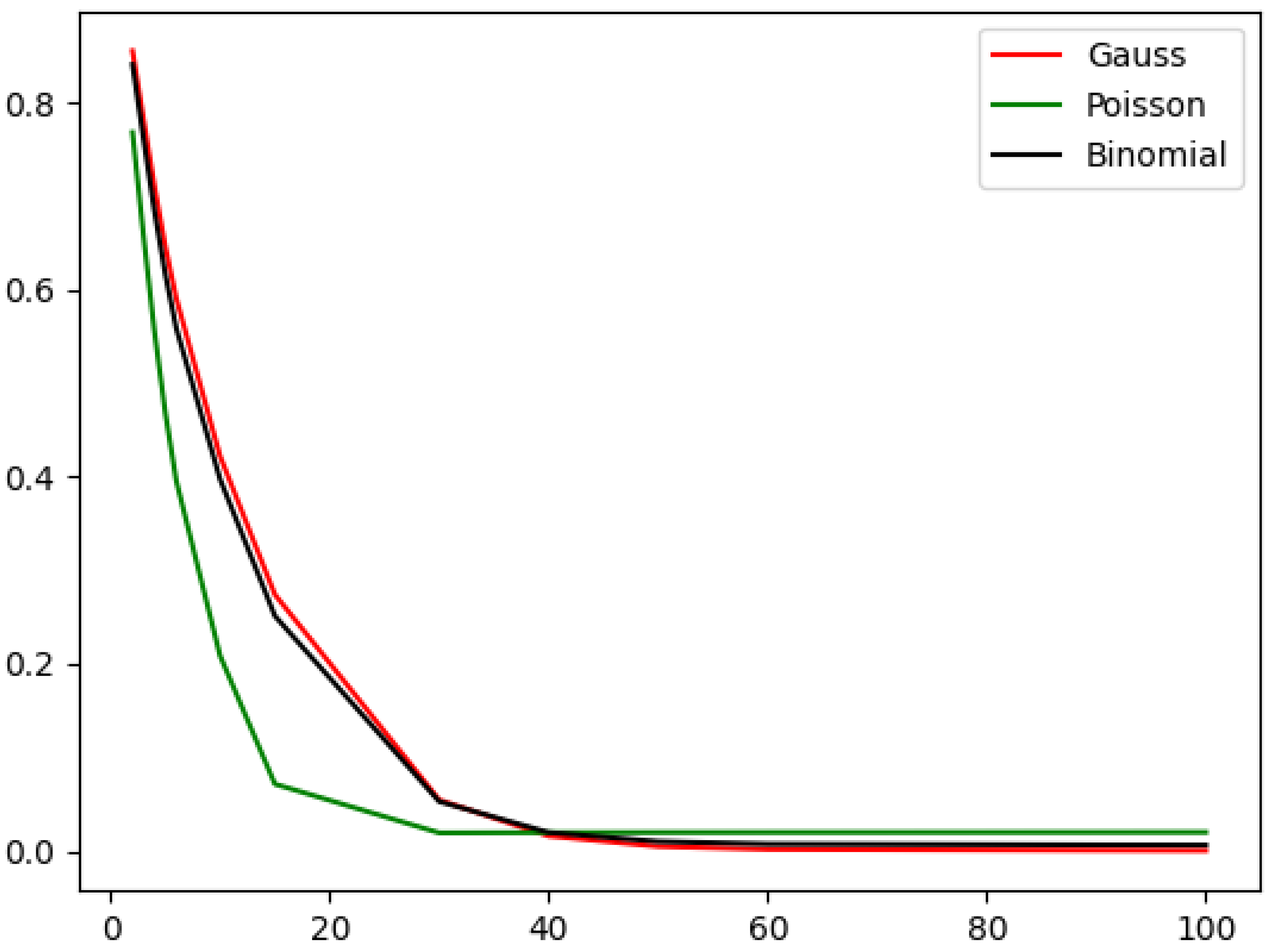 Binomial Distribution Graph Binomial Distribution Graph