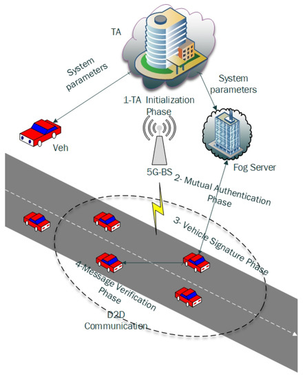 ANAA-Fog: A Novel Anonymous Authentication Scheme for 5G-Enabled Vehicular Fog Computing