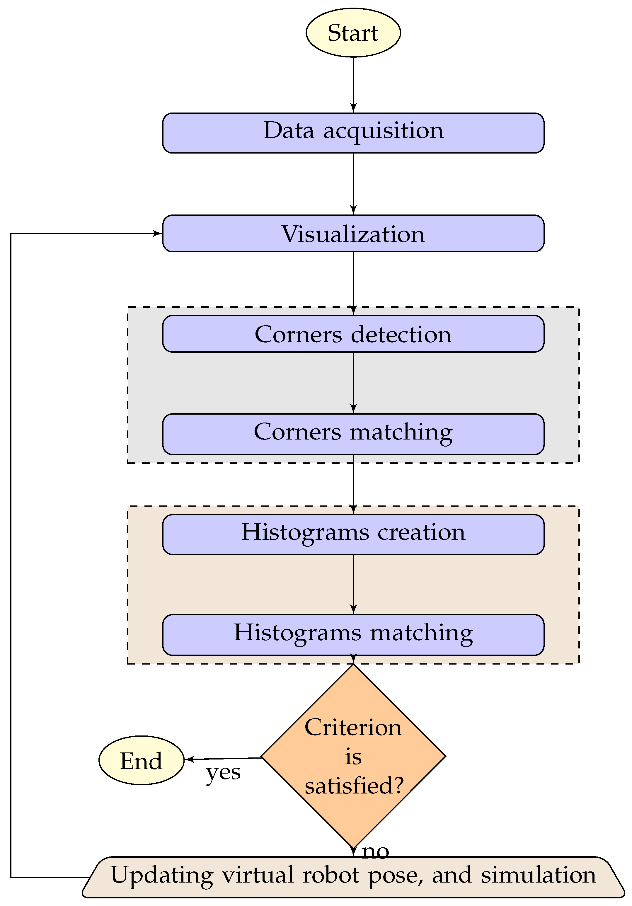 Mathematics | Free Full-Text | Optimal Robot Pose Estimation Using Scan Matching by Turning Function