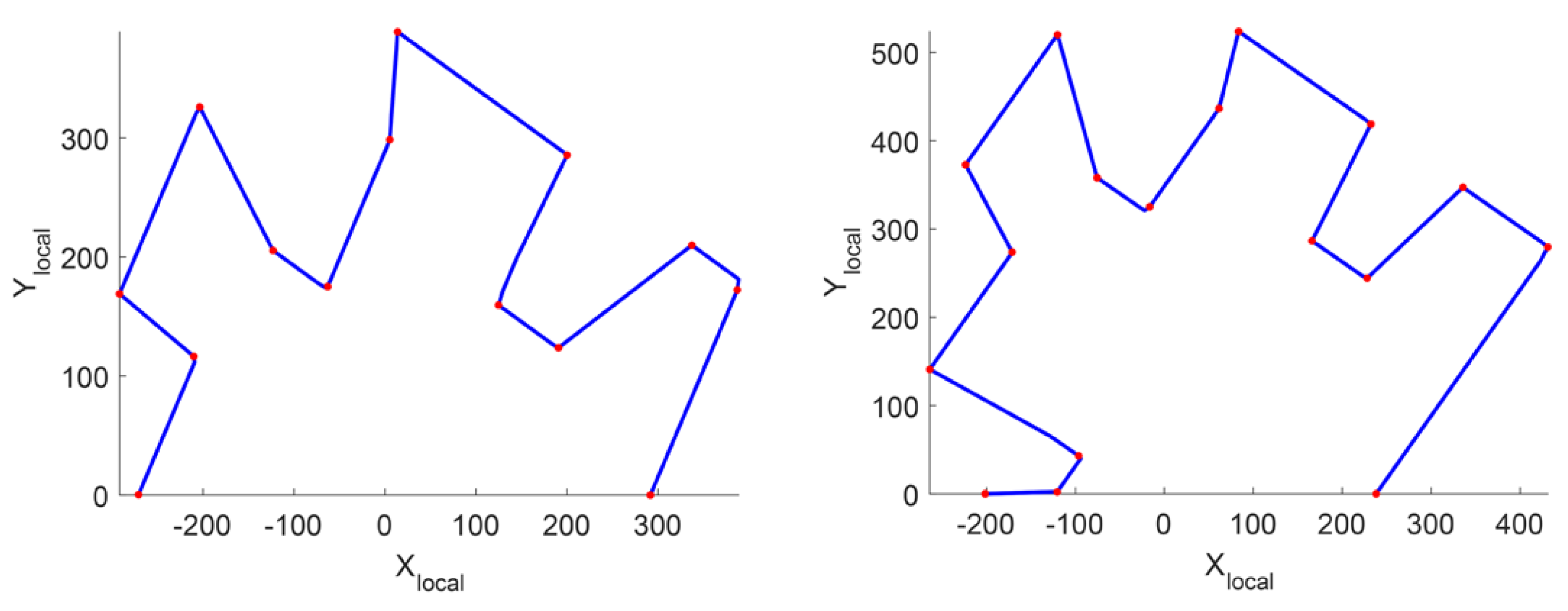 Mathematics | Free Full-Text | Optimal Robot Pose Estimation Using Scan Matching by Turning Function