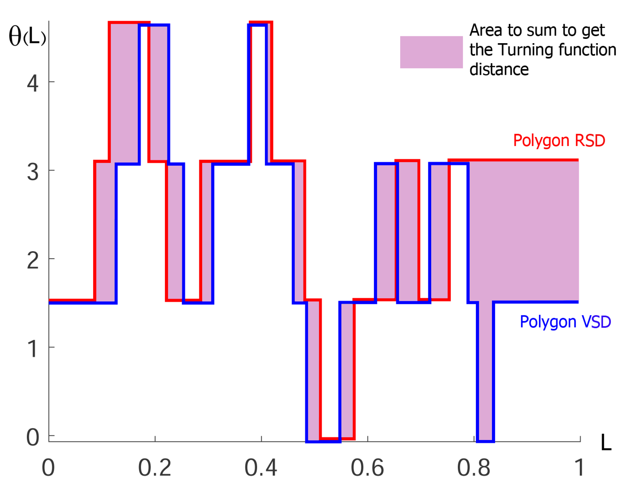 Mathematics | Free Full-Text | Optimal Robot Pose Estimation Using Scan Matching by Turning Function