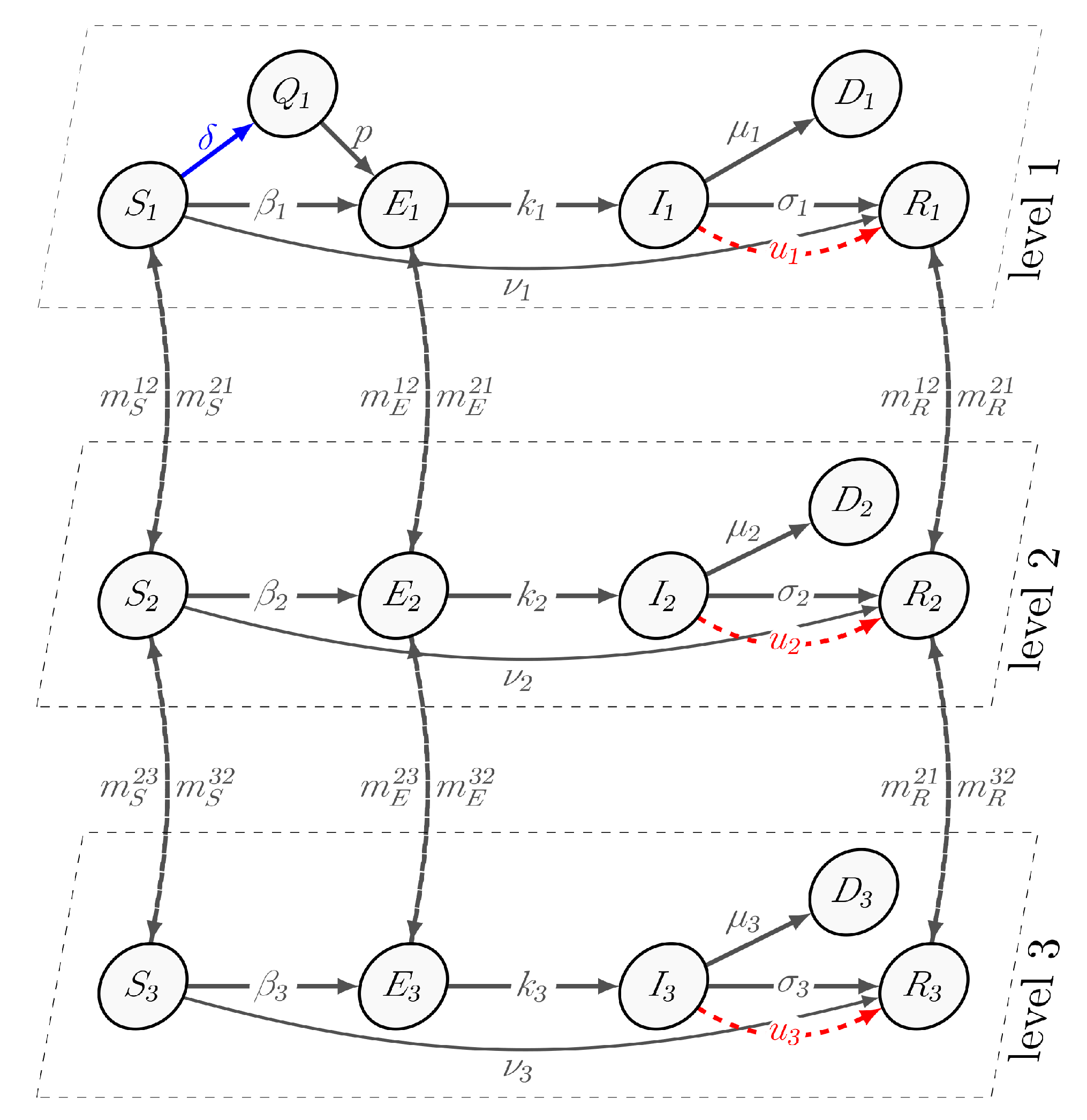 Quarantine and Vaccination in Hierarchical Epidemic Model