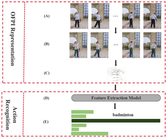 OFPI: Optical Flow Pose Image for Action Recognition
