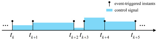 Event-Triggered Control for Intra/Inter-Layer Synchronization and Quasi-Synchronization in Two ...