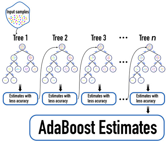 Effort and Cost Estimation Using Decision Tree Techniques and Story Points in Agile Software ...
