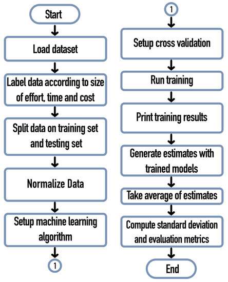 Mathematics | Free Full-Text | Effort and Cost Estimation Using Decision Tree Techniques and ...
