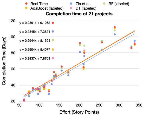 Mathematics | Free Full-Text | Effort and Cost Estimation Using Decision Tree Techniques and ...