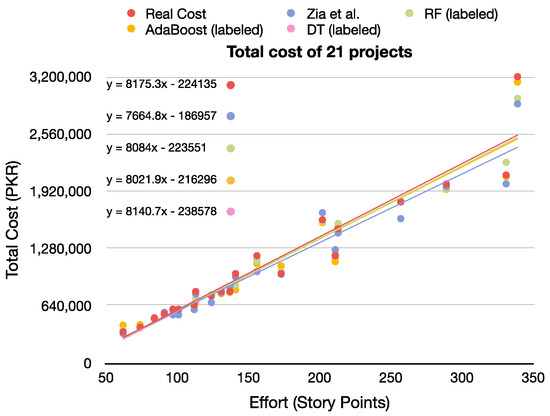 Mathematics | Free Full-Text | Effort and Cost Estimation Using Decision Tree Techniques and ...