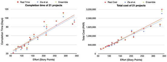 Mathematics | Free Full-Text | Effort and Cost Estimation Using Decision Tree Techniques and ...