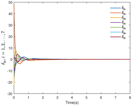 Mathematics | Free Full-Text | Distributed Optimization Control for ...