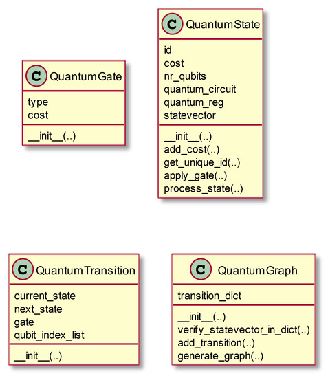 Graph Generation for Quantum States Using Qiskit and Its Application ...