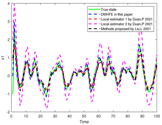 Mathematics | Free Full-Text | Distributed Moving Horizon Fusion Estimation for Nonlinear ...