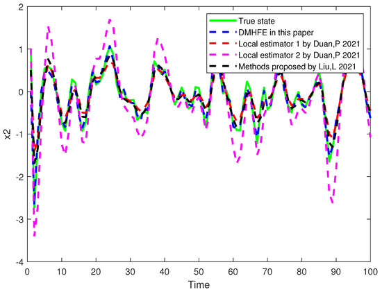 Mathematics | Free Full-Text | Distributed Moving Horizon Fusion Estimation for Nonlinear ...