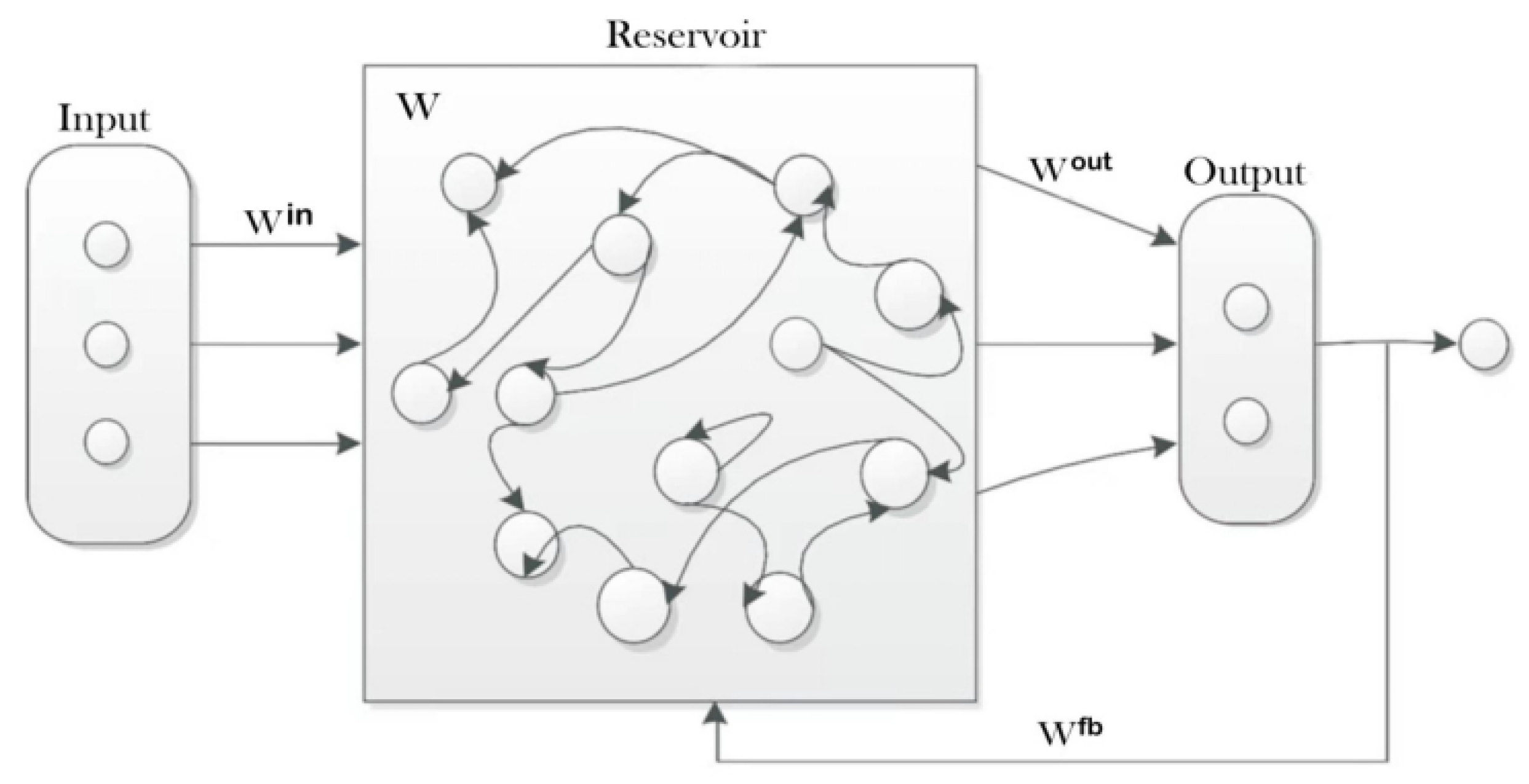 Parameter Optimization in a Leaky Integrator Echo State Network with an Improved Gravitational ...