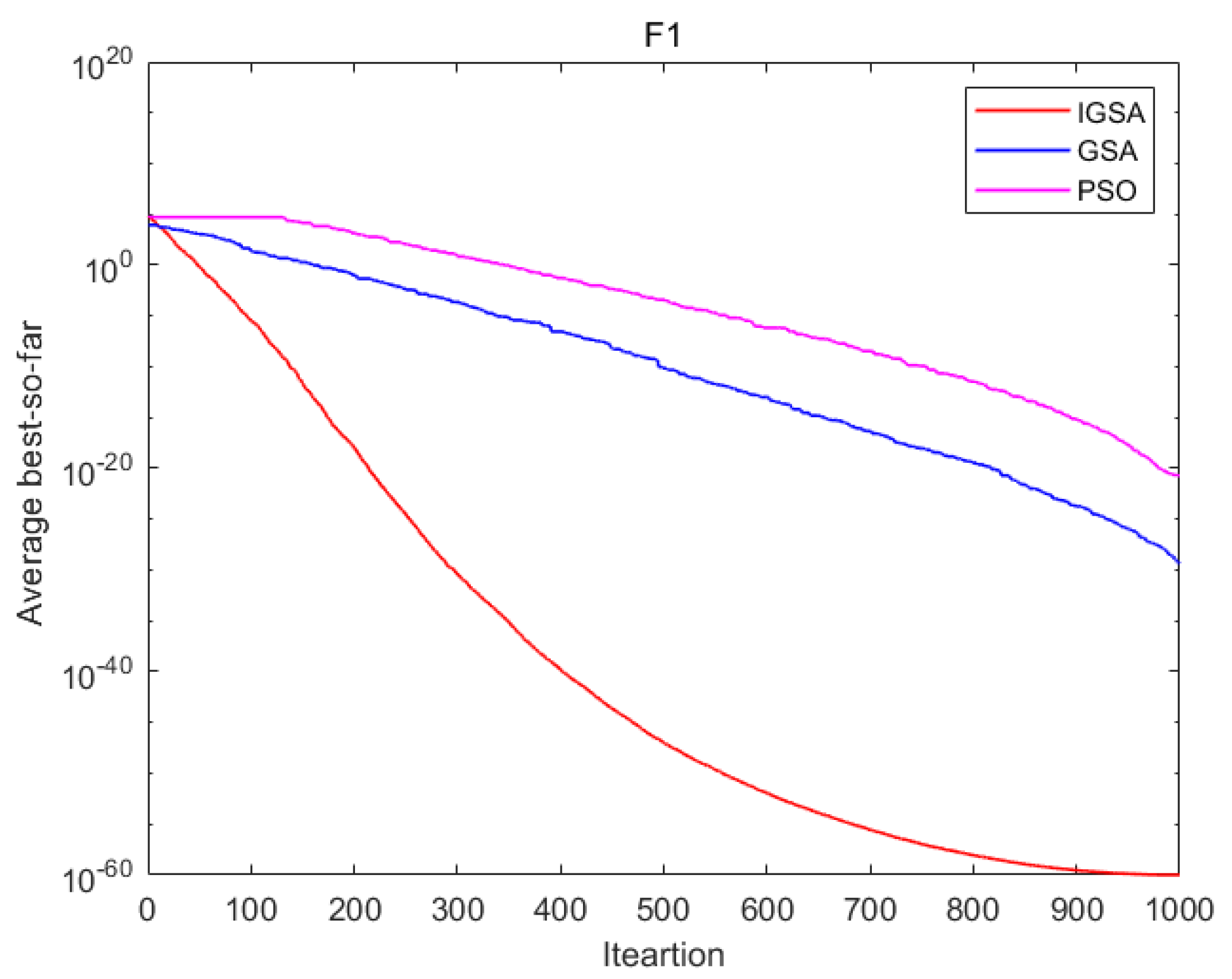 Parameter Optimization in a Leaky Integrator Echo State Network with an Improved Gravitational ...