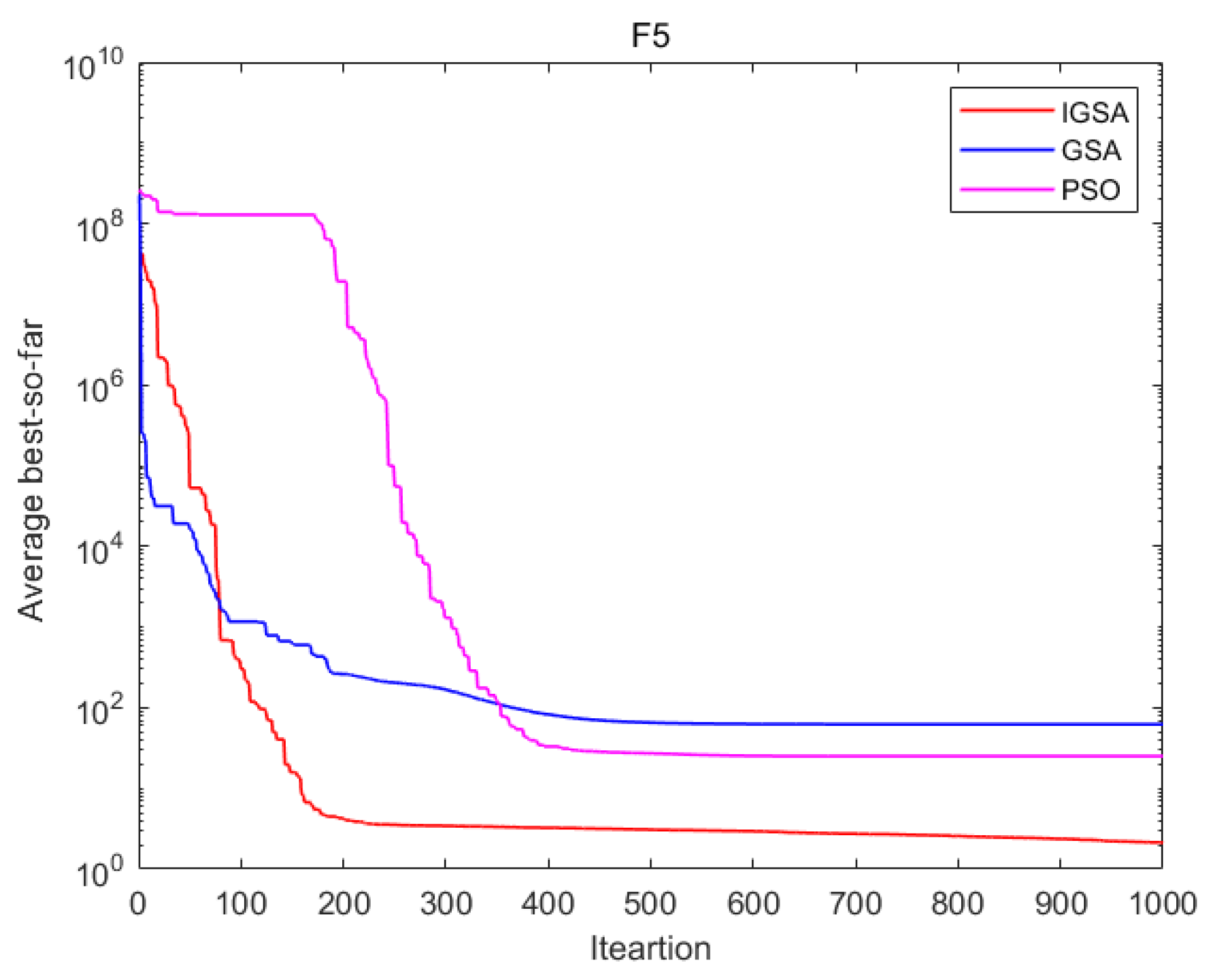 Parameter Optimization in a Leaky Integrator Echo State Network with an Improved Gravitational ...