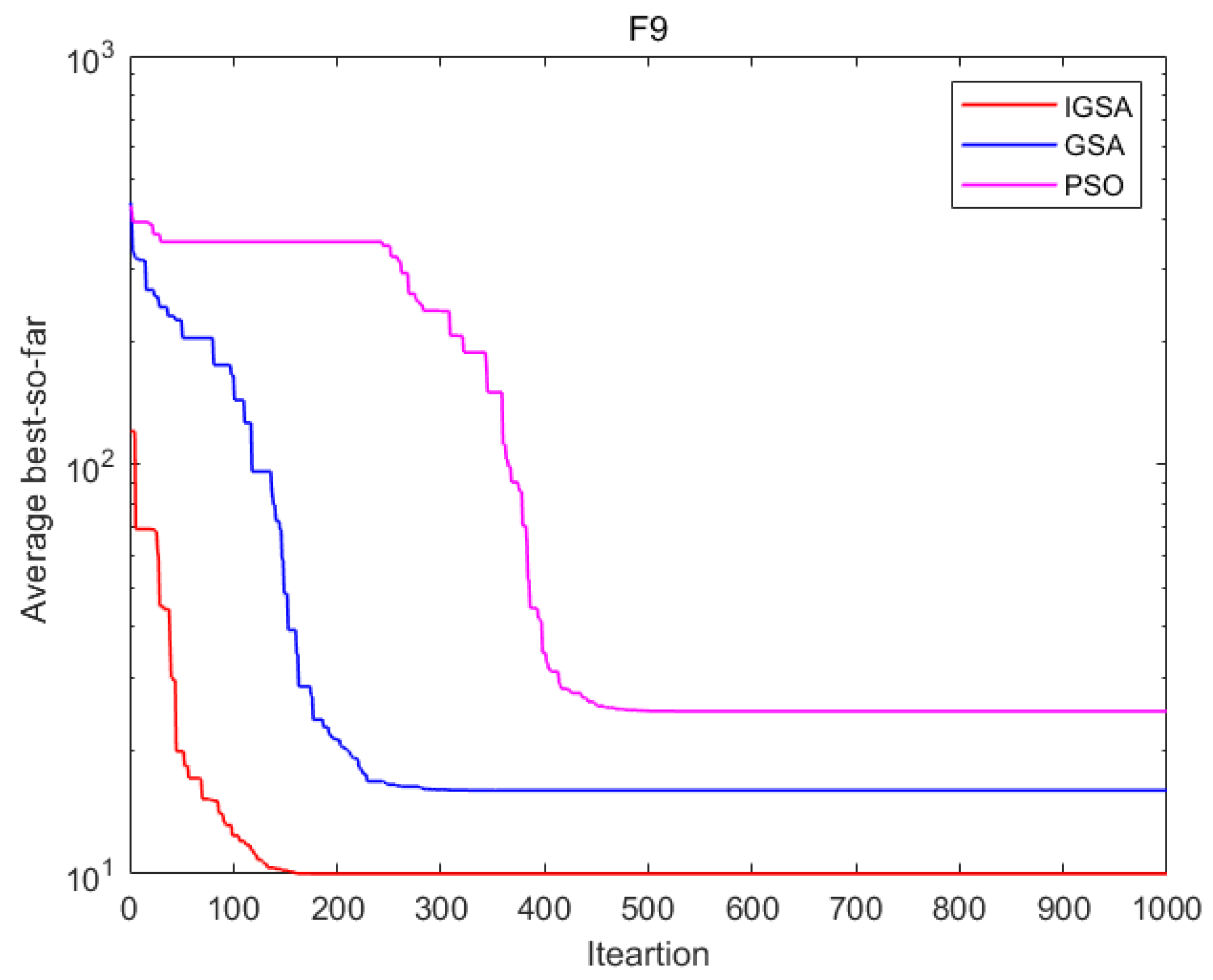 Parameter Optimization in a Leaky Integrator Echo State Network with an Improved Gravitational ...