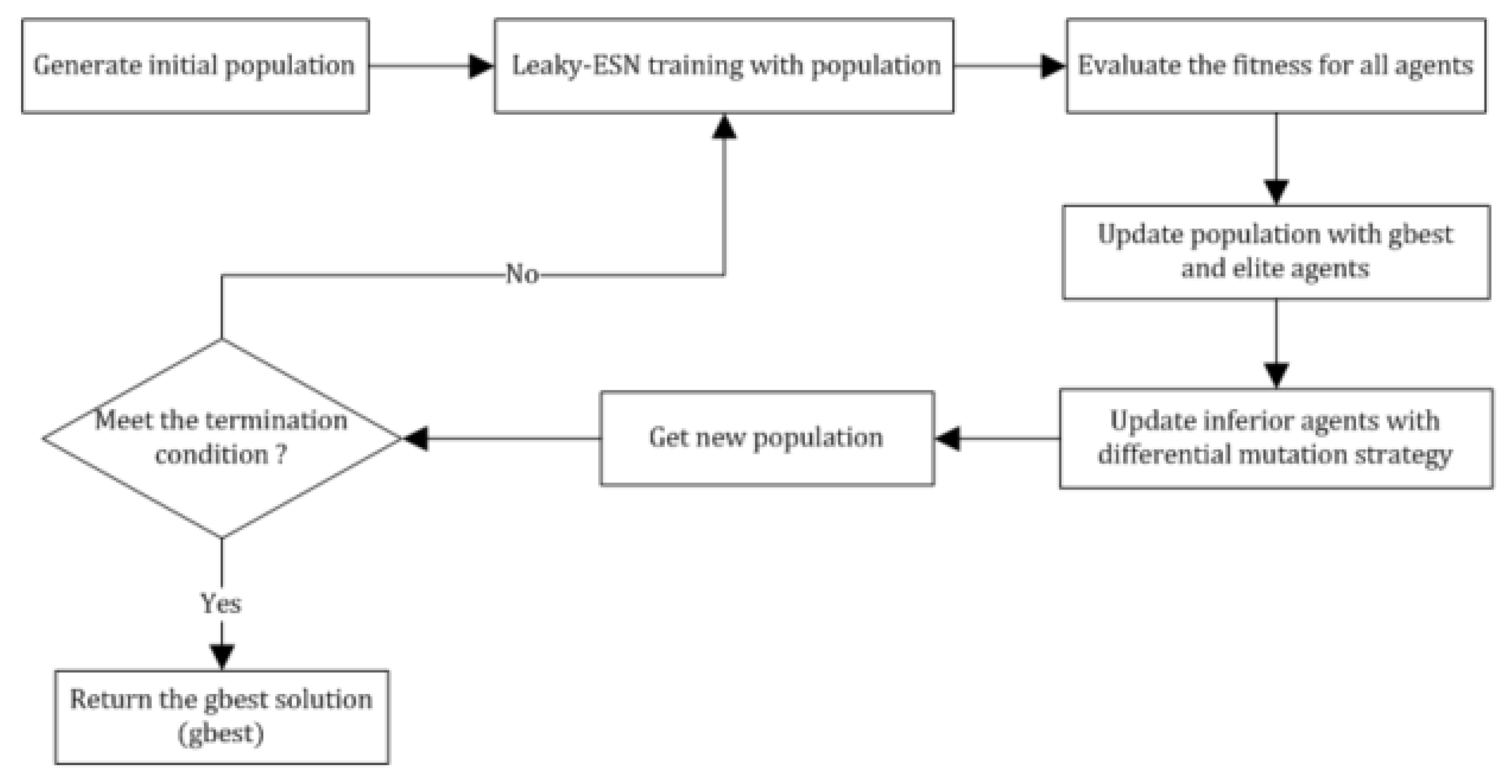 Parameter Optimization in a Leaky Integrator Echo State Network with an Improved Gravitational ...