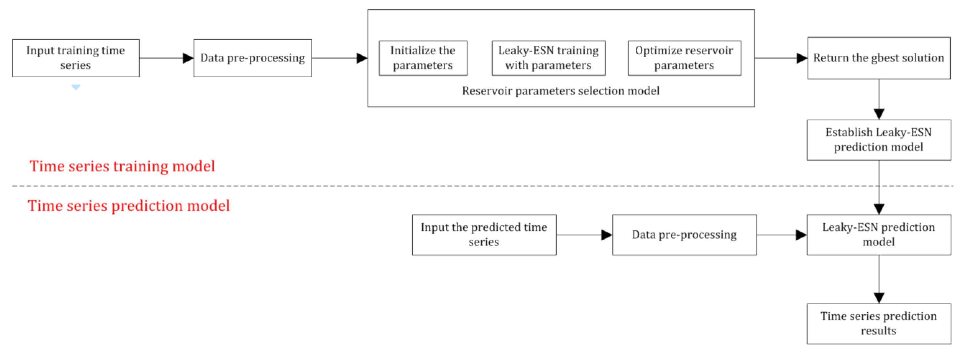 Parameter Optimization in a Leaky Integrator Echo State Network with an Improved Gravitational ...