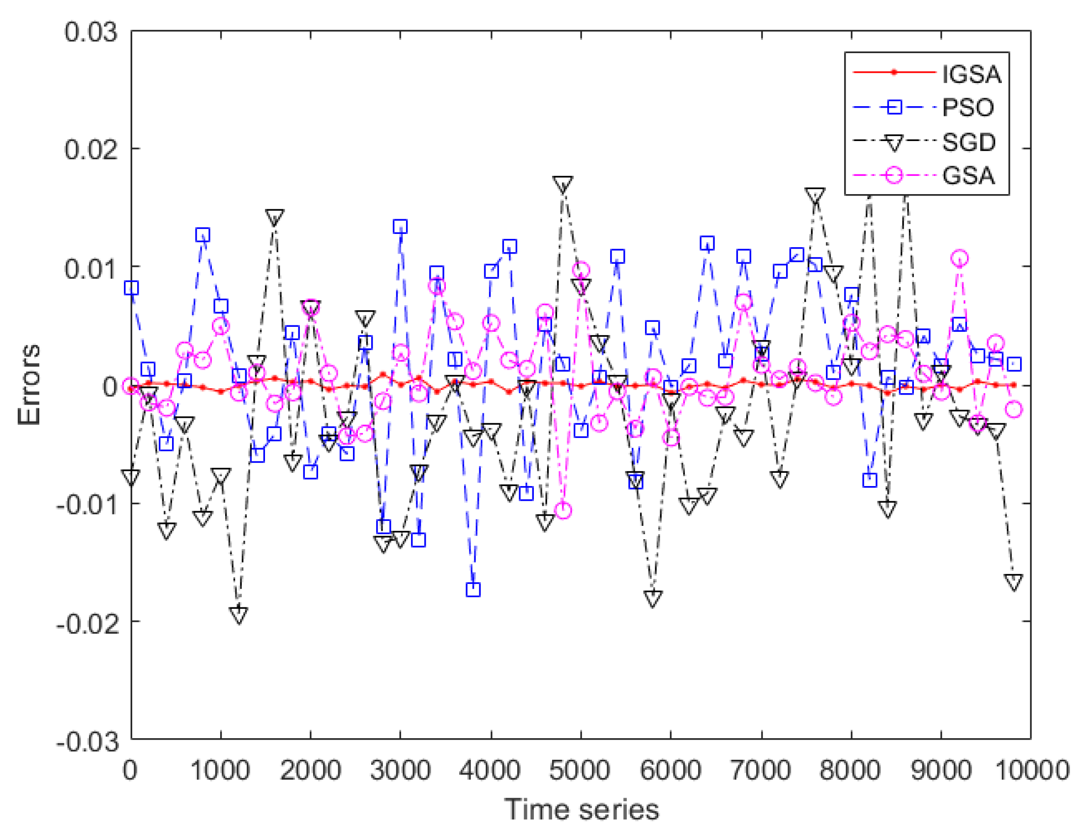 Parameter Optimization in a Leaky Integrator Echo State Network with an Improved Gravitational ...