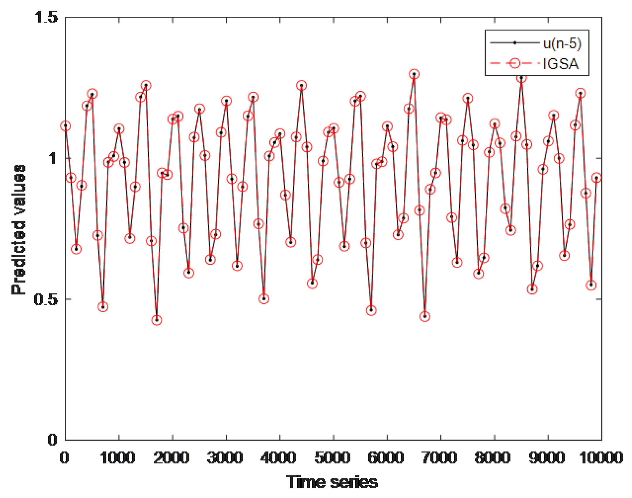Parameter Optimization in a Leaky Integrator Echo State Network with an Improved Gravitational ...