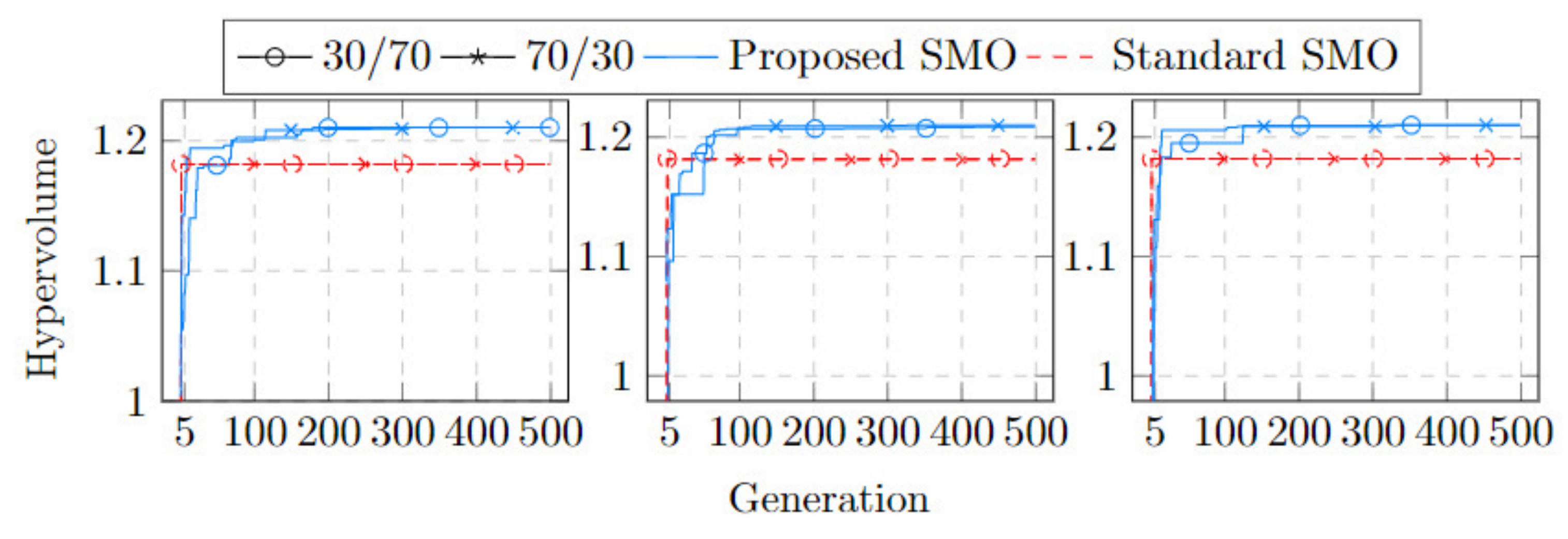 Mathematics | Free Full-Text | An Enhanced Simulation-Based Multi-Objective Optimization ...