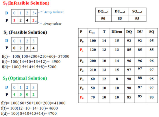 An Adapted Multi-Objective Genetic Algorithm for Healthcare Supplier ...