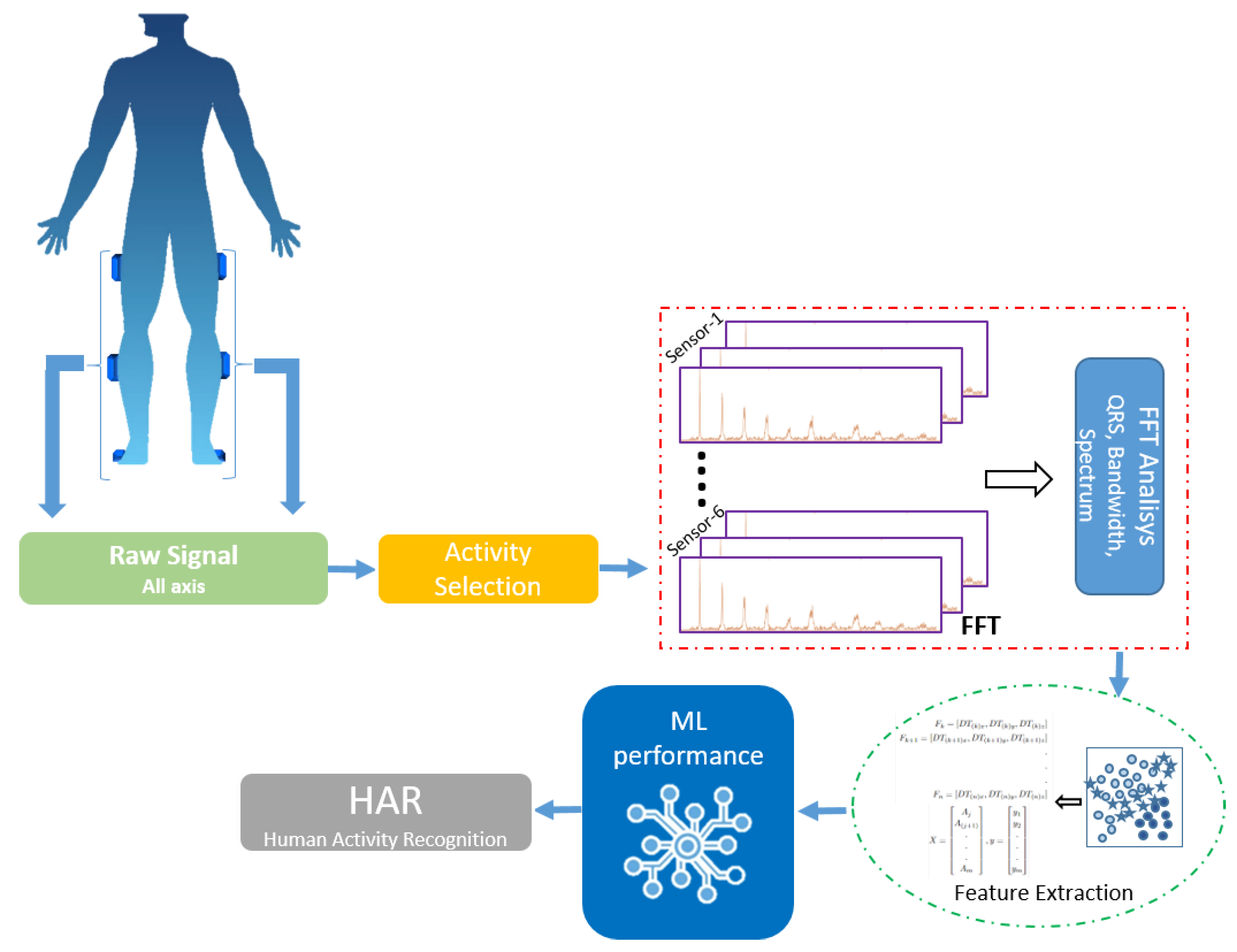 Analysis and Recognition of Human Gait Activity Based on Multimodal Sensors