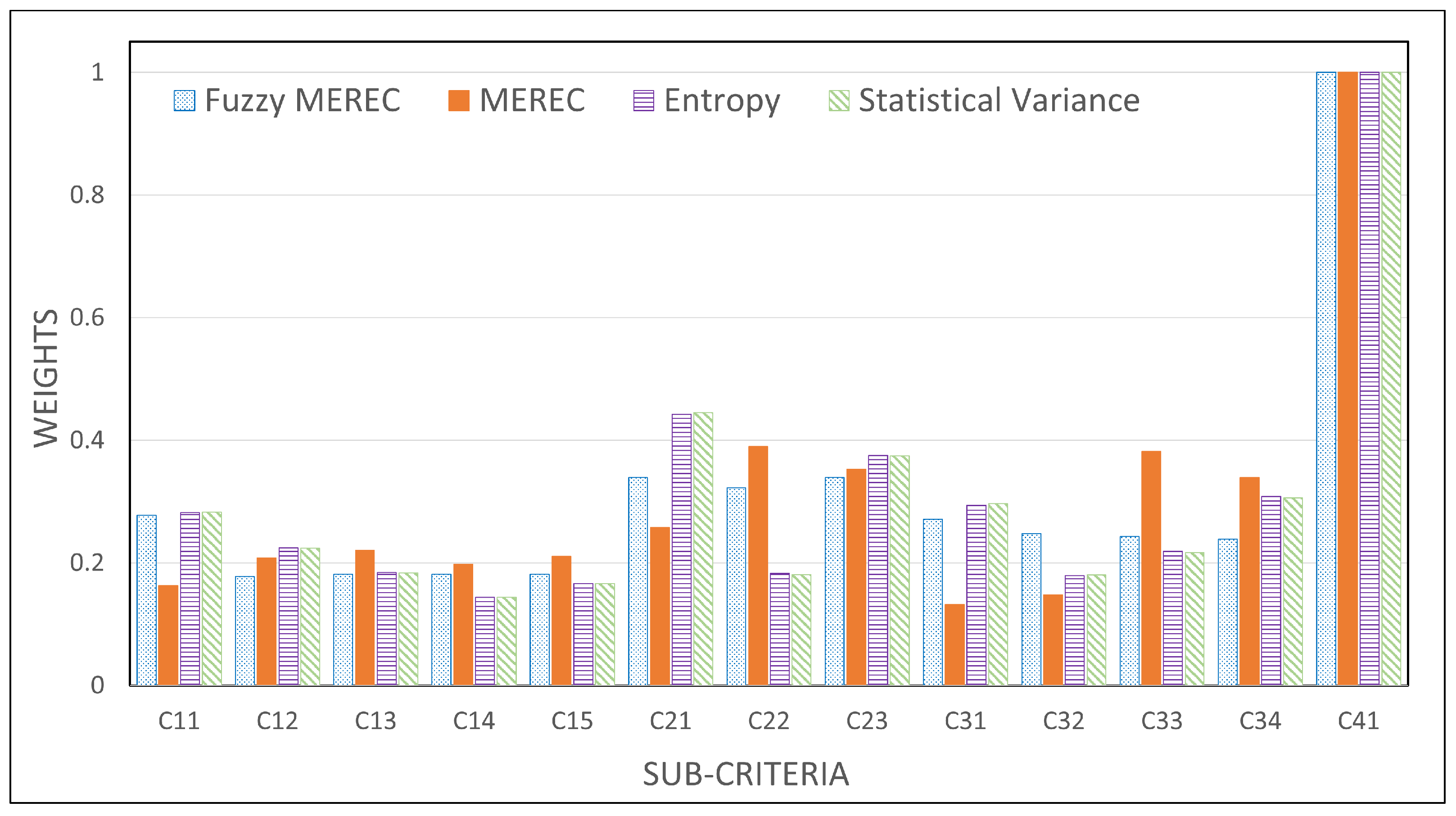 Fuzzy Method Based on the Removal Effects of Criteria (MEREC) for ...