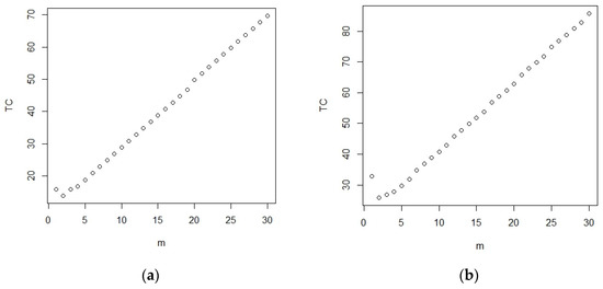 Mathematics | Free Full-Text | Experimental Design for Progressive Type I Interval Censoring on ...