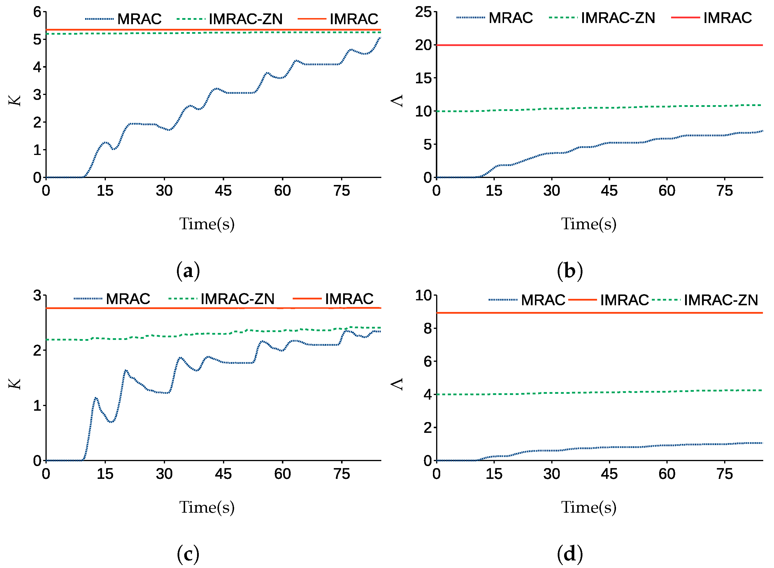 Optimally Initialized Model Reference Adaptive Controller of Wearable Lower Limb Rehabilitation ...