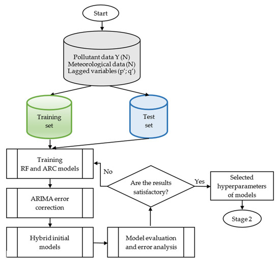 Mathematics | Free Full-Text | Multi-Step Ahead Ex-Ante Forecasting of Air Pollutants Using ...