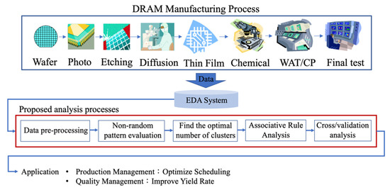 A Machine Learning Approach for Improving Wafer Acceptance Testing ...