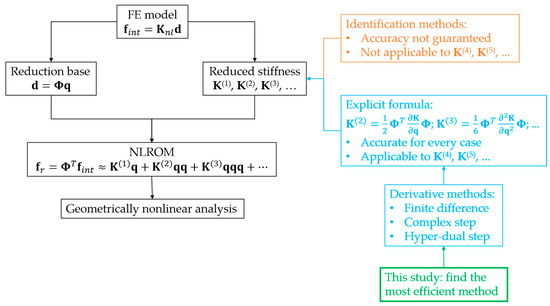Efficient Method for Derivatives of Nonlinear Stiffness Matrix