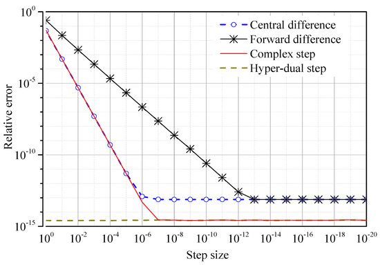 Efficient Method for Derivatives of Nonlinear Stiffness Matrix