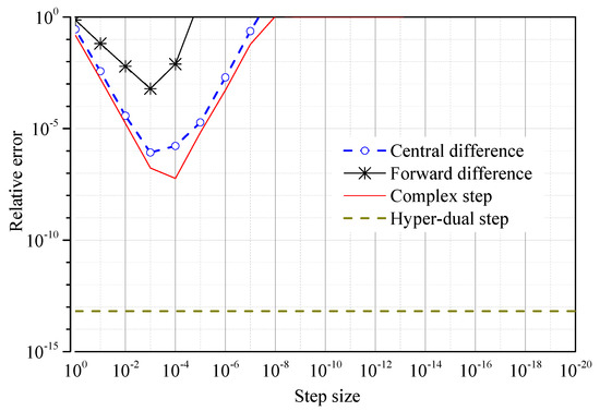 Efficient Method for Derivatives of Nonlinear Stiffness Matrix
